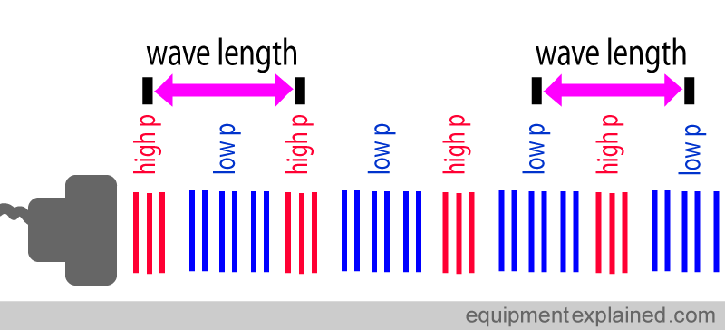 How ultrasound imaging works explained simply.